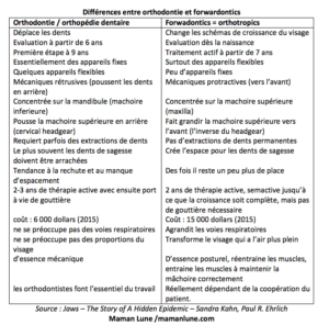 Orthotropics ou forwardontics : repenser la bouche et le visage